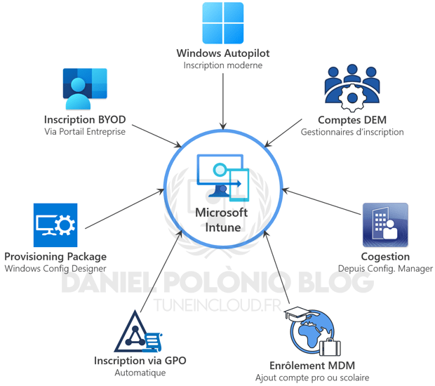 Inscription Windows – Tune in Cloud