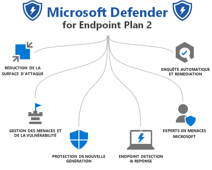 Présentation de Microsoft Defender for Endpoint – Tune in Cloud