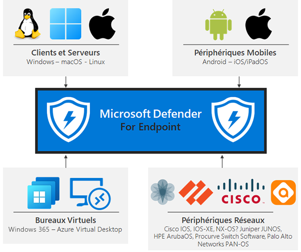 Présentation de Microsoft Defender for Endpoint – Tune in Cloud